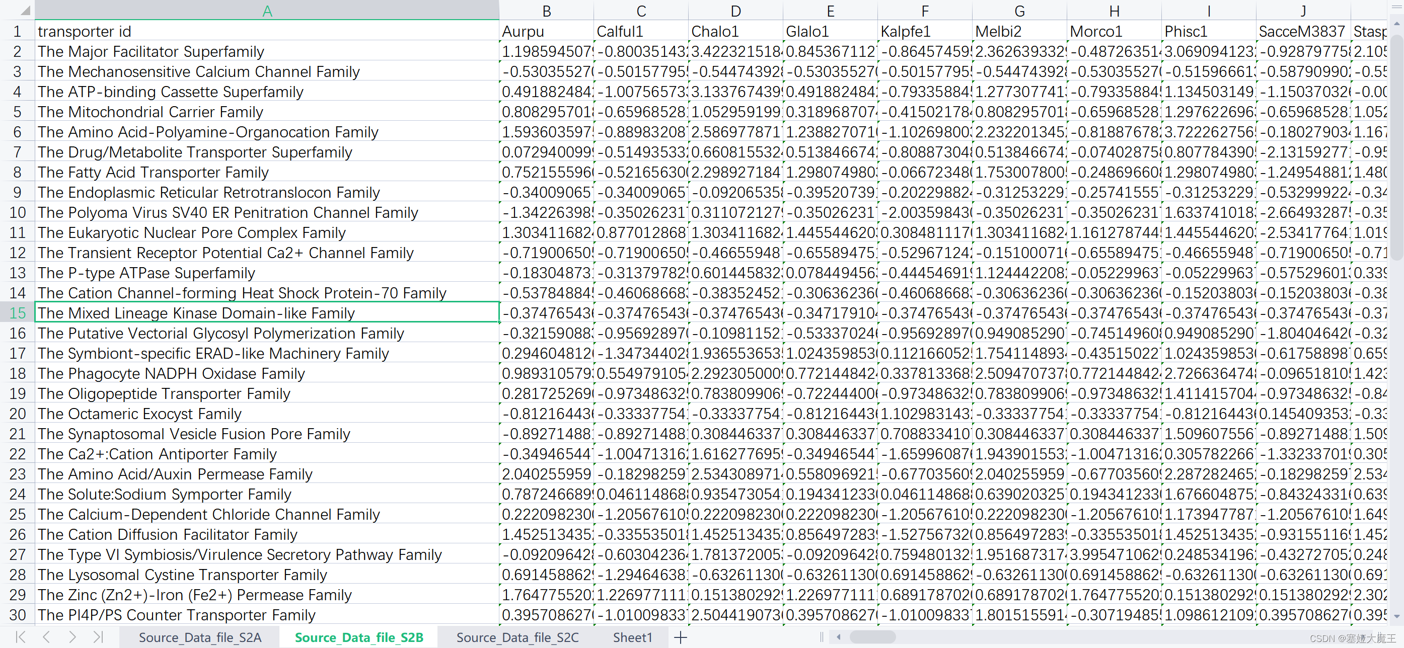 TCDB membrane transporters 数据整理_tcdb数据下载-CSDN博客