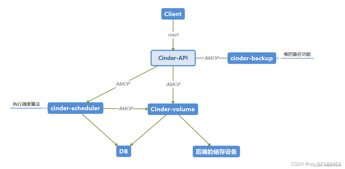 OpenStack常用命令 - Neutron&Cinder篇_openstack云盘类型查看_lanheeee的博客-CSDN博客