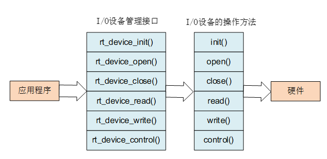 RT Thread device组件(一)_rtthread device-CSDN博客