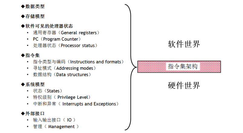 Cpu及其架构简述cpu架构 Csdn博客 