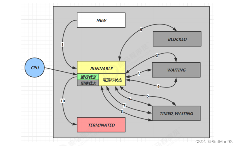 【并发编程】【8】【共享模型之管程】 线程状态转换 多把锁 活跃性-CSDN博客