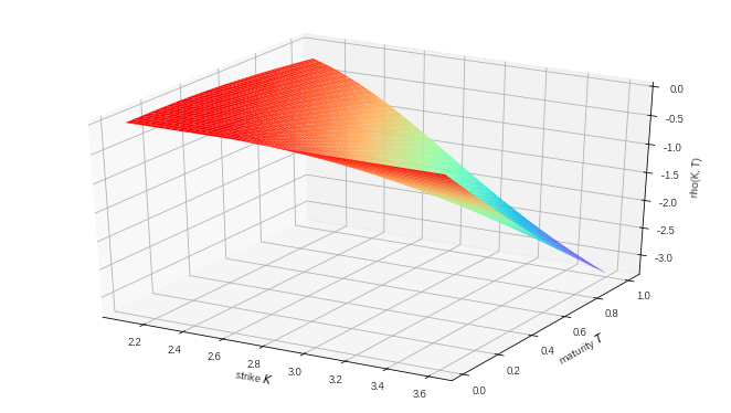 期权Greek之rho【python复现】_rho call_马尔可夫宽的博客-CSDN博客