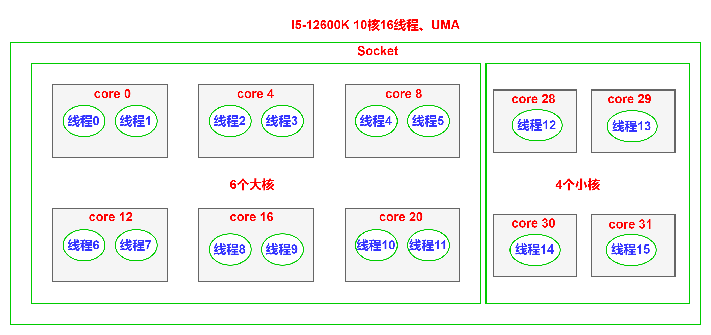 处理器从单核到多核的演化过程&NUMA&UMA_cpu cluster complex-CSDN博客