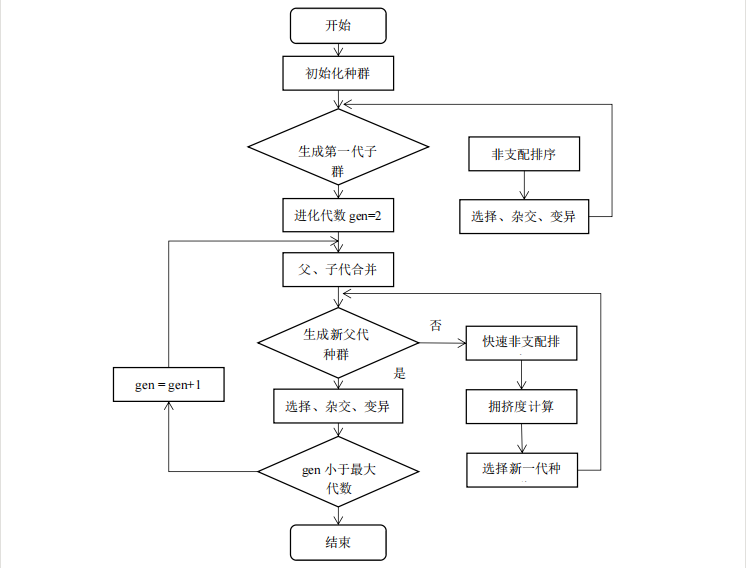Nsga Ii的算法介绍nsga2算法 Csdn博客 