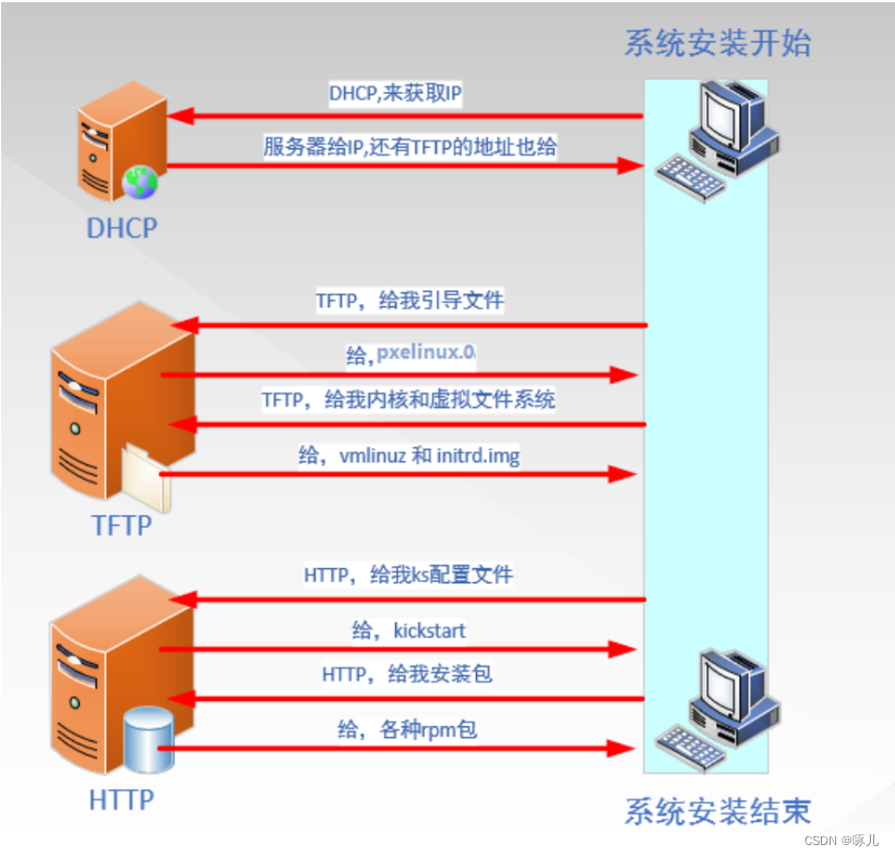 PXE高效批量网络装机与Kickstart无人值守安装_kickstart (pxe)-CSDN博客