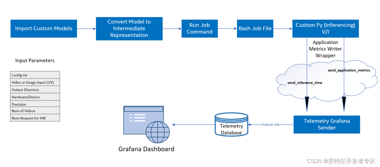 Intel Developer Cloud Telemetry数据分析（二）_gpu telemetry report-CSDN博客