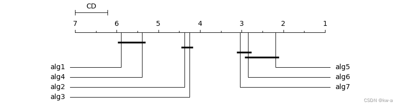 【python画临界图（CD图）】Friedman检验与Nemenyi后续检验_临界图 python-CSDN博客