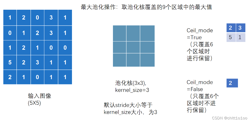 Pytorch学习笔记(七)——最大池化层pytorch Maxupool Csdn博客