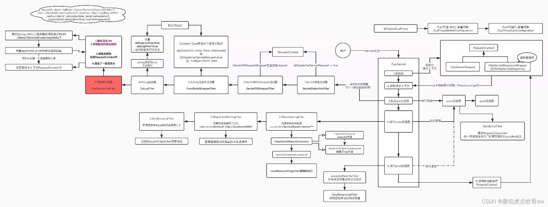 Feign & Eureka & Zuul & Hystrix 流程-CSDN博客