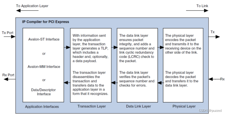 基于Altera系列FPGA的PCIE(EP)的实现_altera pcie开发板资料-CSDN博客