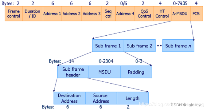 MSDU/MPDU/AMSDU/AMPDU基本概念:pre 11ax-CSDN博客