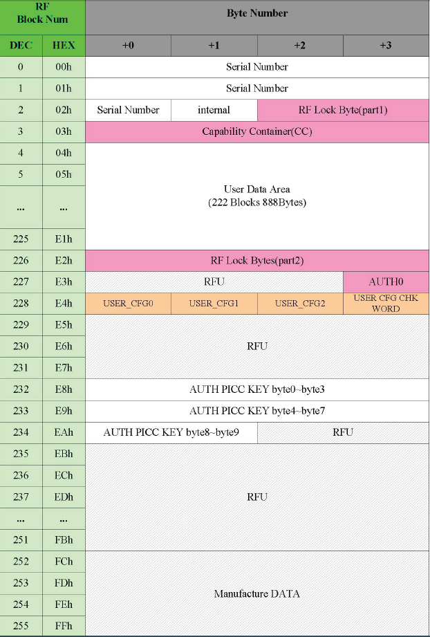 NFC基础知识学习_nfc数据包格式-CSDN博客