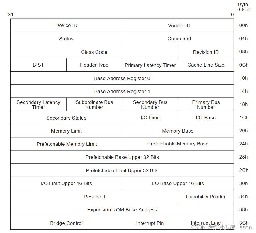 PCIE configuration space settings - Programmer Sought