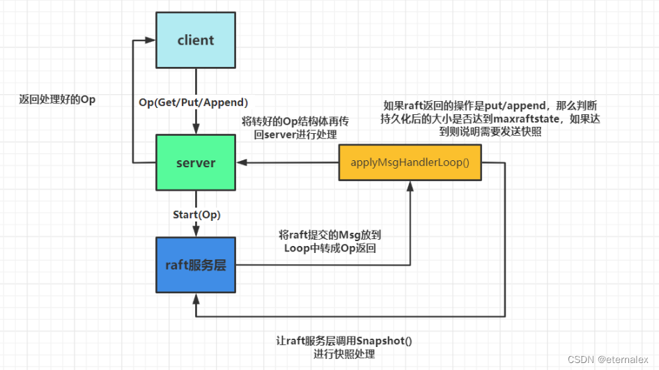 Mit6.824-lab3b-2022_6.824 3b-CSDN博客