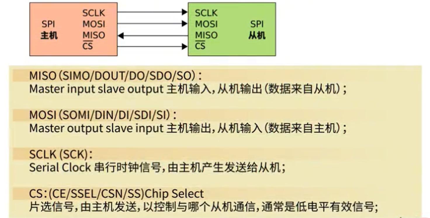 2022年SPI通信协议原理讲解_isospi原理-CSDN博客