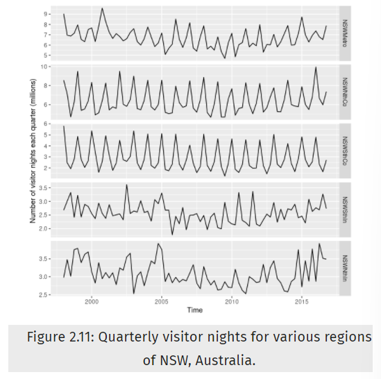 机器学习笔记（时间序列）：不同类型的图示_ggseasonplot-CSDN博客