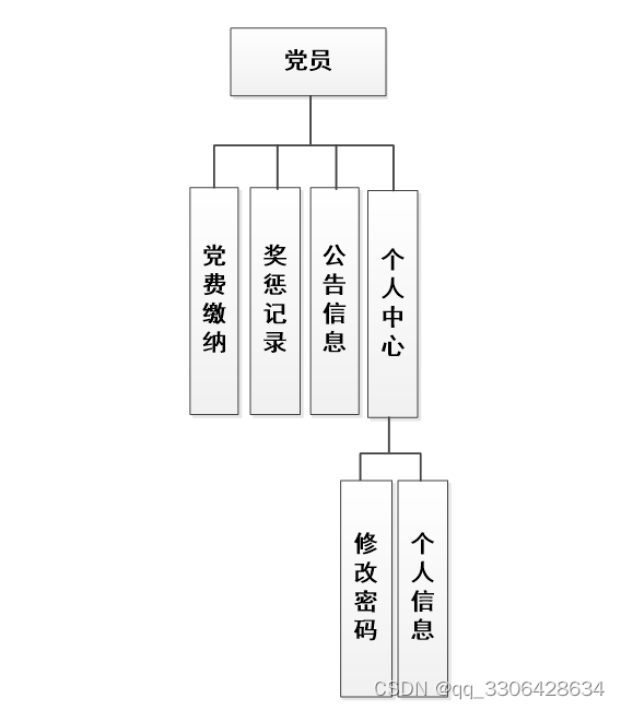 基于javassmvue的学院党员管理系统 Csdn博客