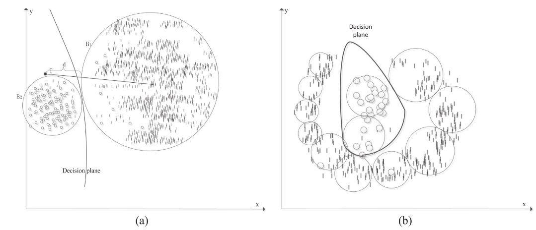 粒球计算分类器的高效，可扩展和鲁棒学习-CSDN博客