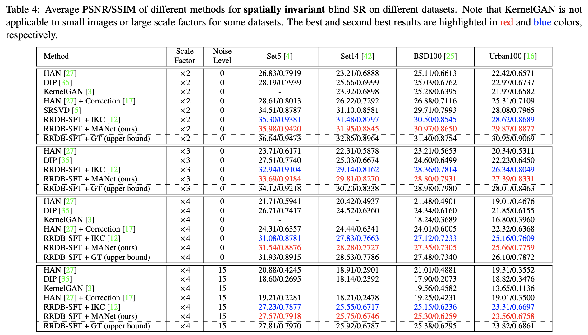 ICCV21 Mutual Affine Network for Spatially Variant Kernel Estimation in Blind Image Super ...