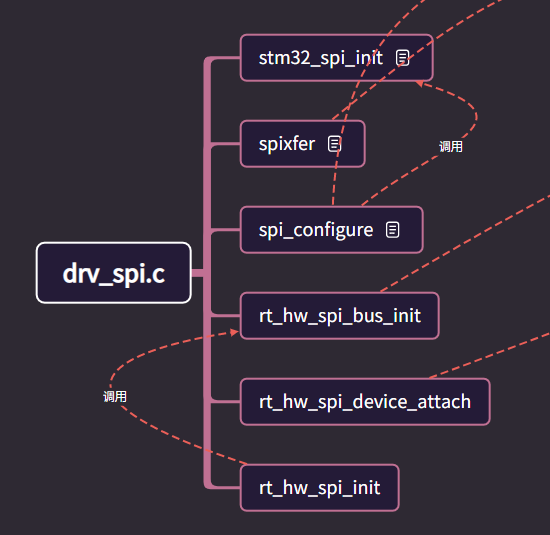 RT-Thread学习笔记(5)：SPI驱动框架分析_rtthread spi-CSDN博客
