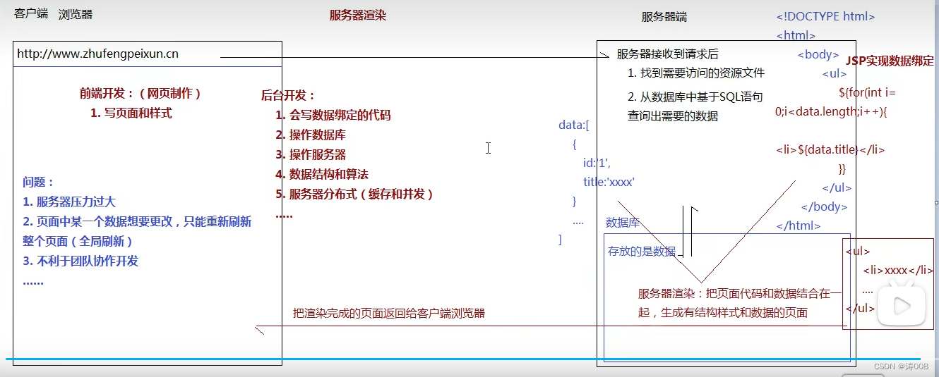 Web前端开发javascript基础 核心原理 项目实战(day1)开篇、前端发展史等、变量与数据类型、堆栈底层机制、数据类型的检测、css写鼠标经过显示详情、js写鼠标点击切换详情显示