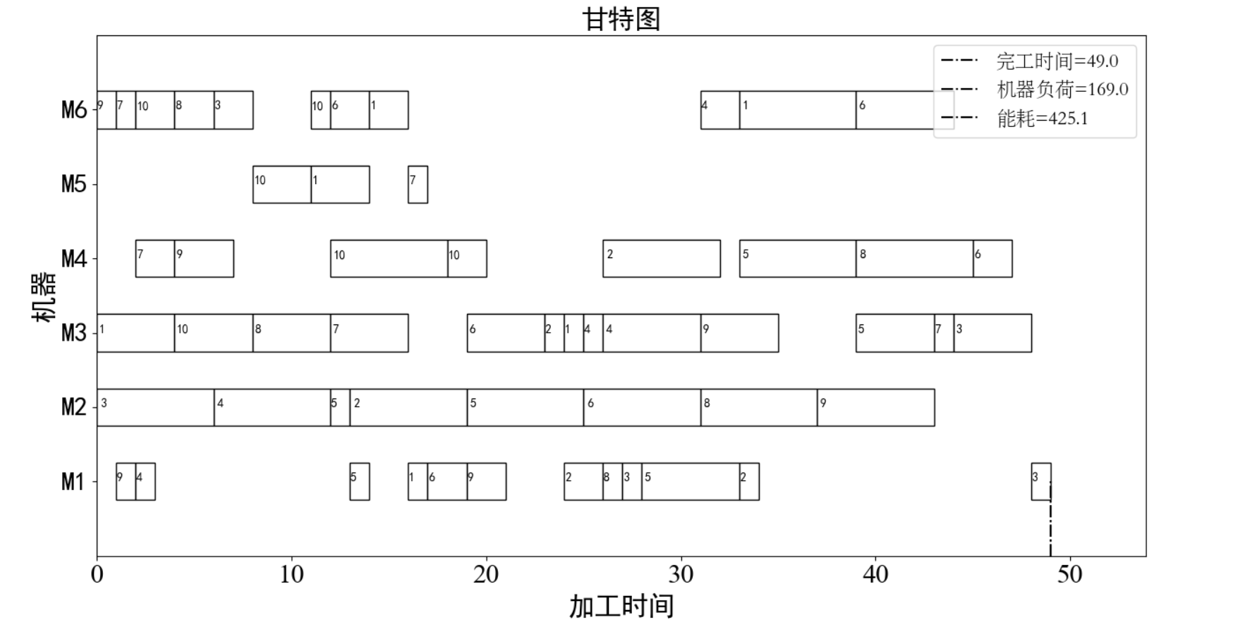 多目标柔性车间调度丨NSGA-II:以算例MK01为例-CSDN博客