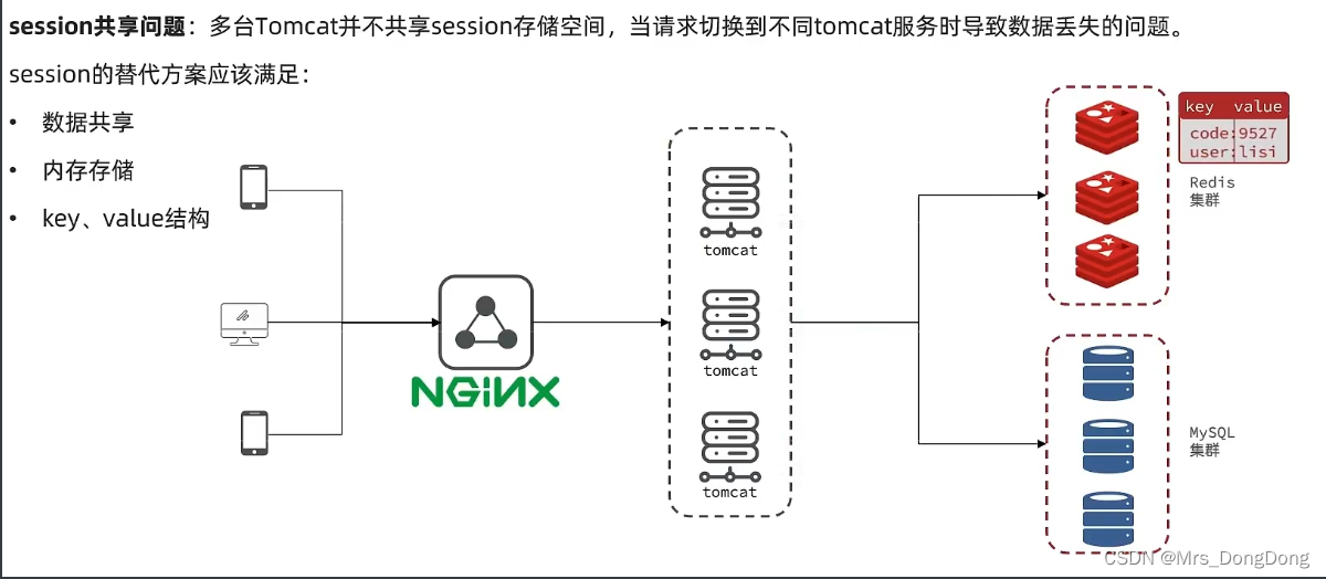 使用rediss进行登录验证以及token刷新问题_redis token刷新方案-CSDN博客