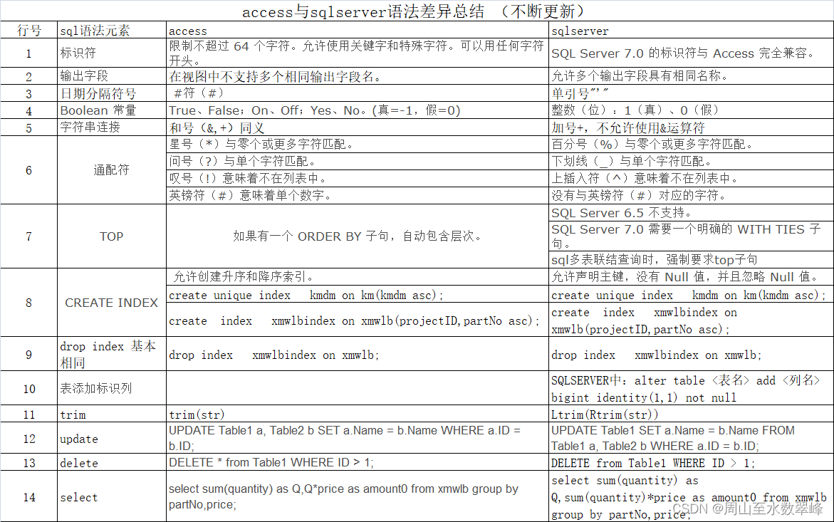 【access与sqlserver语法差异总结 （不断更新）】-CSDN博客