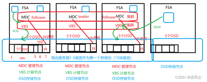 华为FusionStorage分布式存储介绍及组件关系_fusionstorage组件-CSDN博客