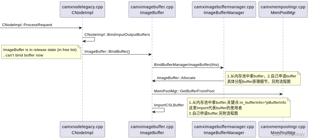 DMABuffer剖析_buffer dma-CSDN博客