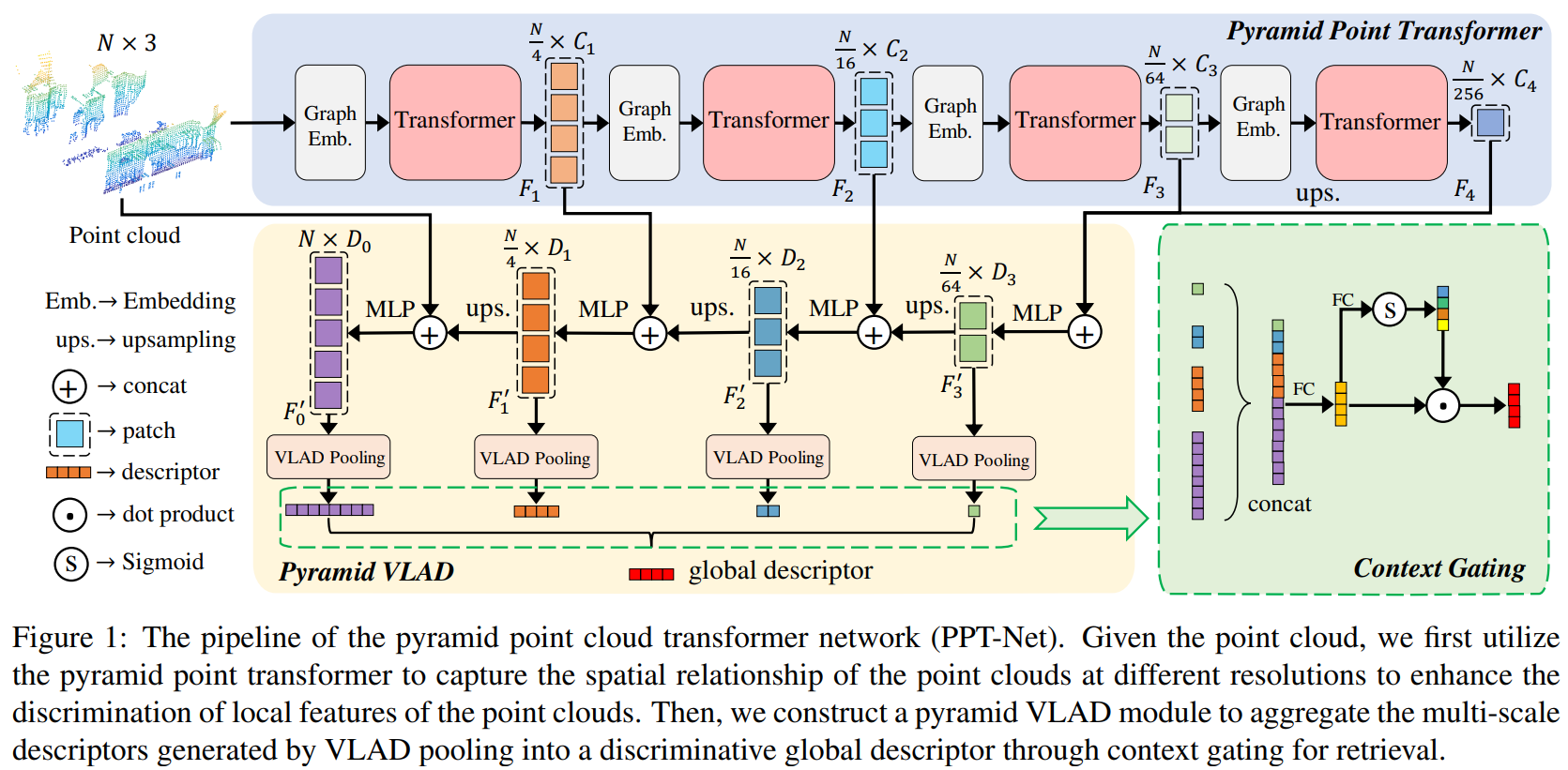 【点云系列】Pyramid Point Cloud Transformer for Large-Scale Place Recognition ...