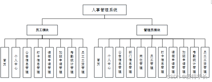 （附源码）计算机毕业设计ssm基于java人事管理系统人事管理系统 数据流图 Csdn博客