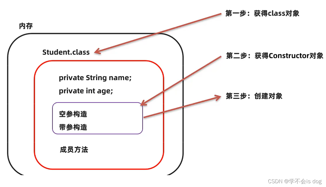 109 Java反射：概述、获取class类对象、获取constructor、field、method对象、反射作用：绕过编译阶段做企业级框架java 获取一个类 Method 对象 Csdn博客 3795