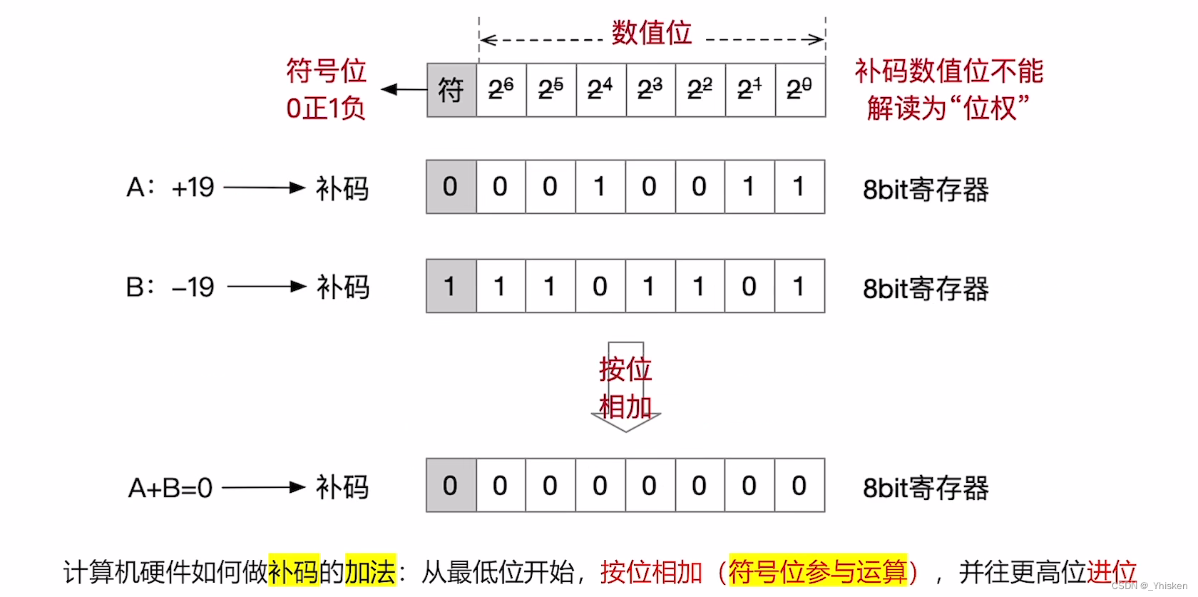 【计算机组成and体系结构】整数的表示和运算 原码、反码和补码整数机器数运算 Csdn博客