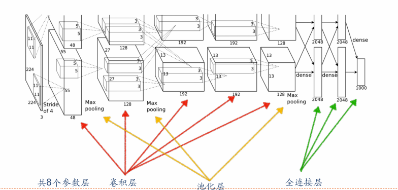 经典神经网络（ AlexNet，VggNet，NiN，GoogLeNet，ResNet）-CSDN博客