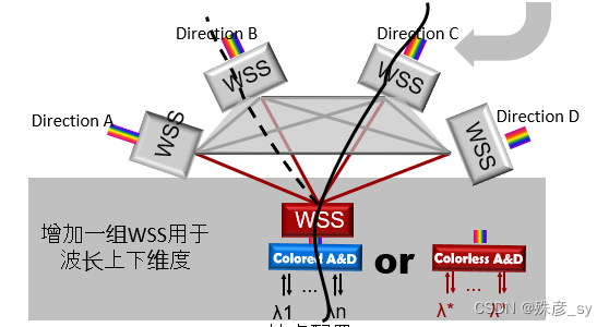 光传输-ROADM技术总结_殊彦_sy的博客-CSDN博客