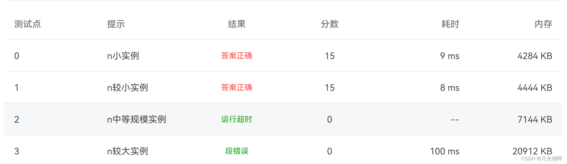 PTA-马周游问题-CSDN博客