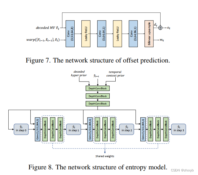 【论文学习】《Neural Video Compression with Diverse Contexts》全方位超越VVC！-CSDN博客