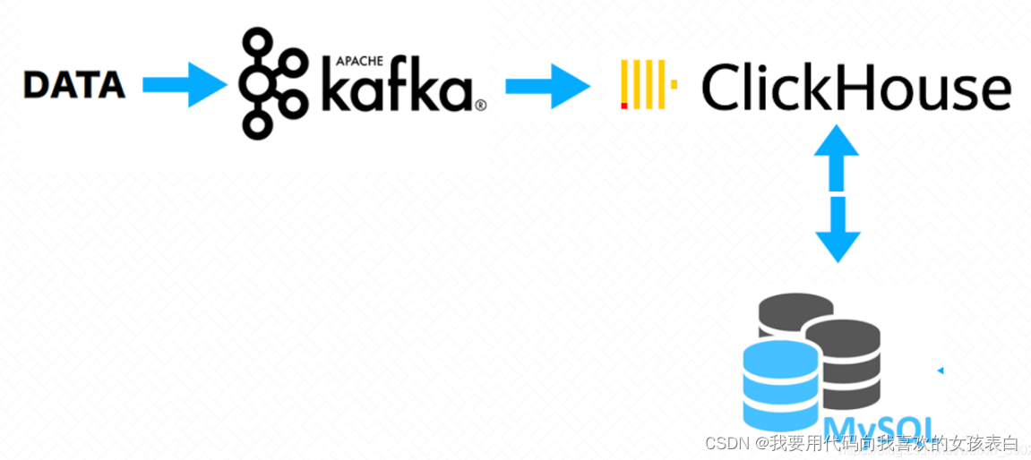 Clickhouse分享_ru.yandex.clickhouse-CSDN博客