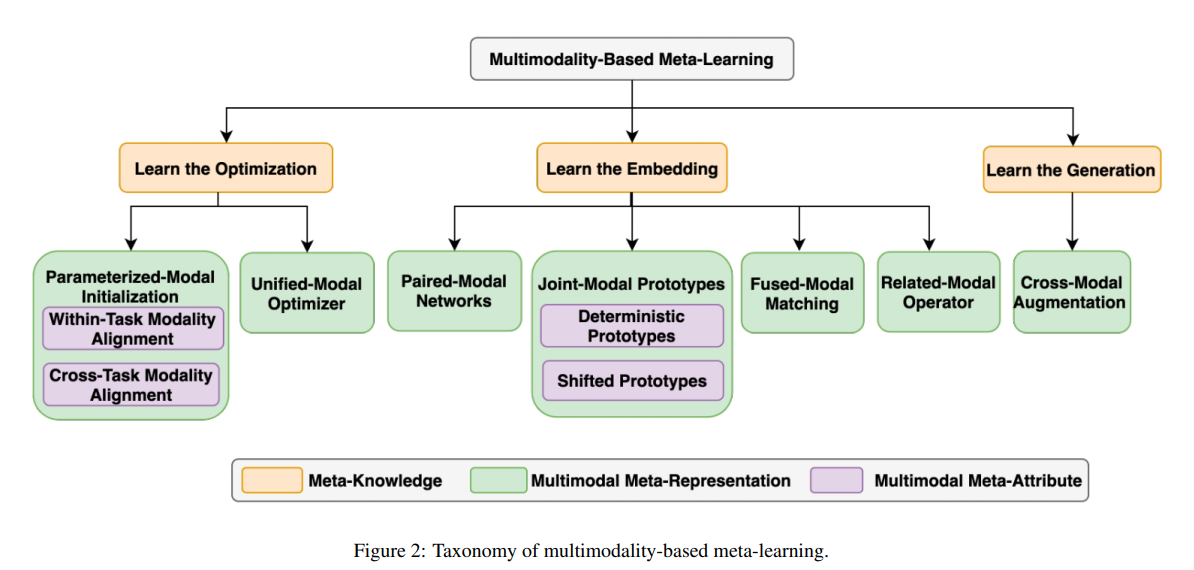 【论文笔记】Multimodality in Meta-Learning: A Comprehensive Survey ...