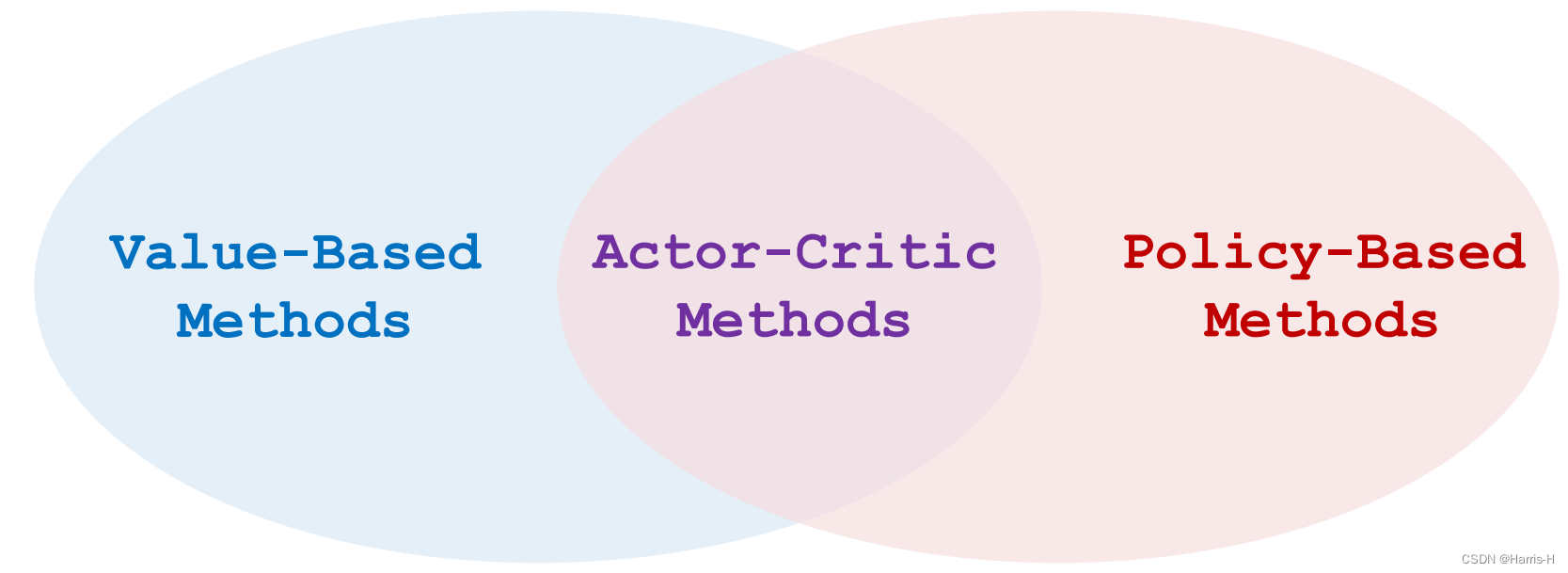 Actor-Critic Method_actor-critic methods-CSDN博客