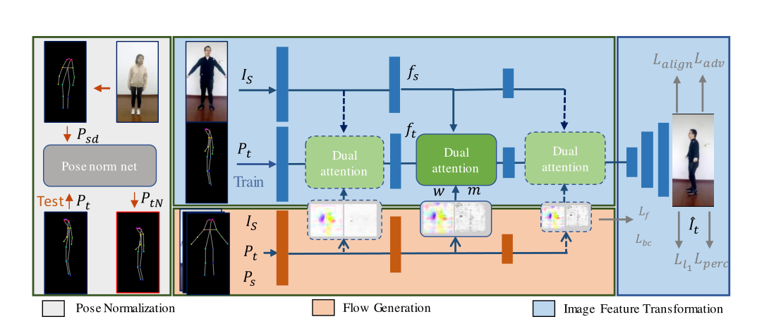 FDA-GAN: Flow-based Dual Attention GAN for Human Pose Transfer（用于人体姿势转移 ...