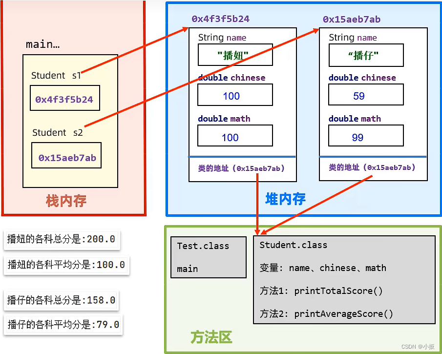 初识java篇 类与对象深层次的了解类与对象在计算机中的存储原理简述类和对象在内存中是如何保存的 Csdn博客