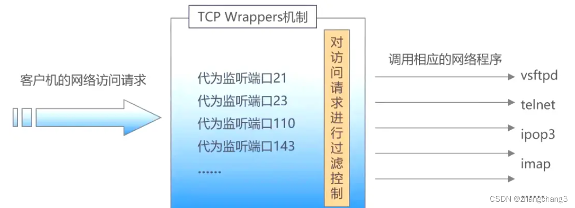 Linux网络服务之SSH_centos7 .ssh文件夹在哪-CSDN博客