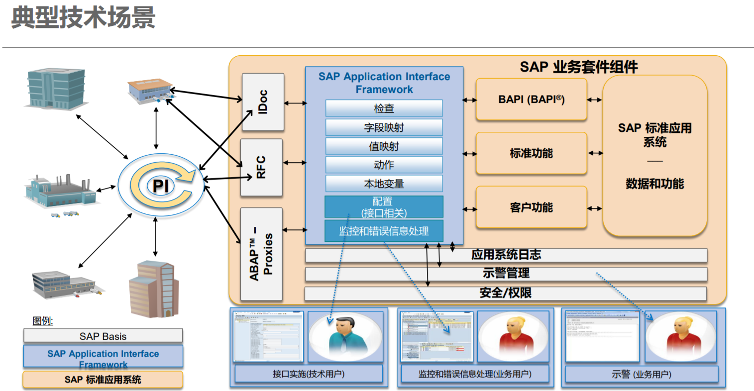 AIF (SAP Application Interface Framework)_sap aif-CSDN博客