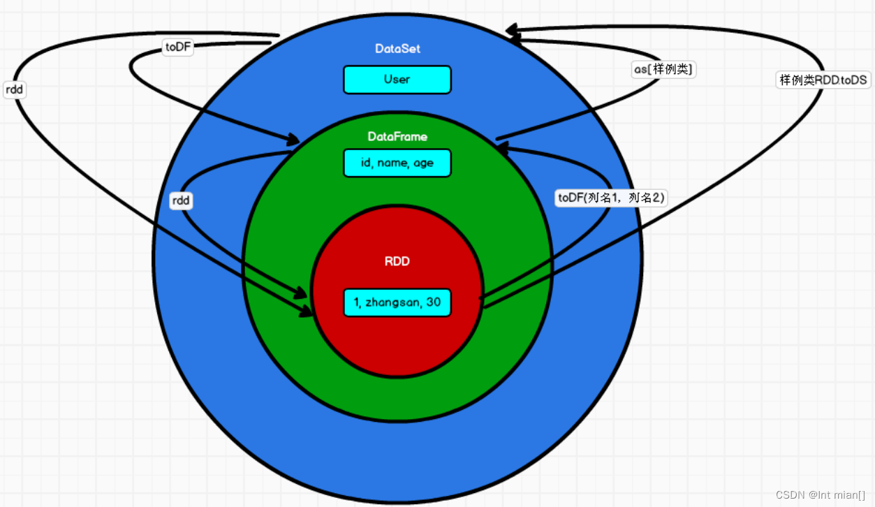 Spark学习笔记—sparksqlspark Sql笔记 Csdn博客