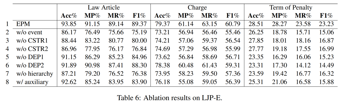 Re11：读论文 EPM Legal Judgment Prediction via Event Extraction with Constraints_legal judgement ...