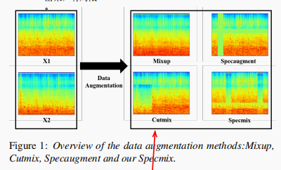 《SpecMix : A Mixed Sample Data Augmentation method for Training ...