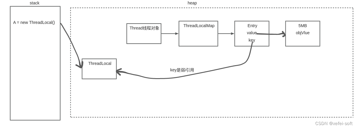 弄清ThreadLocal 原理-CSDN博客