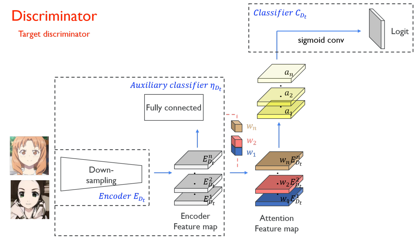 U-GAT-IT 论文阅读_u-gat-it [27] leverages an attention module to fo -CSDN博客